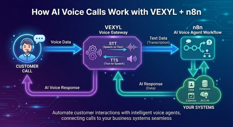 Building AI Voice Agents with n8n: The Ultimate Guide to AI Voice Calls ...