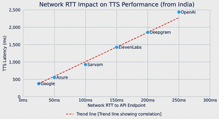 TTS Latency Benchmark 2025: We Tested 7 Text-to-Speech APIs for Voice ...