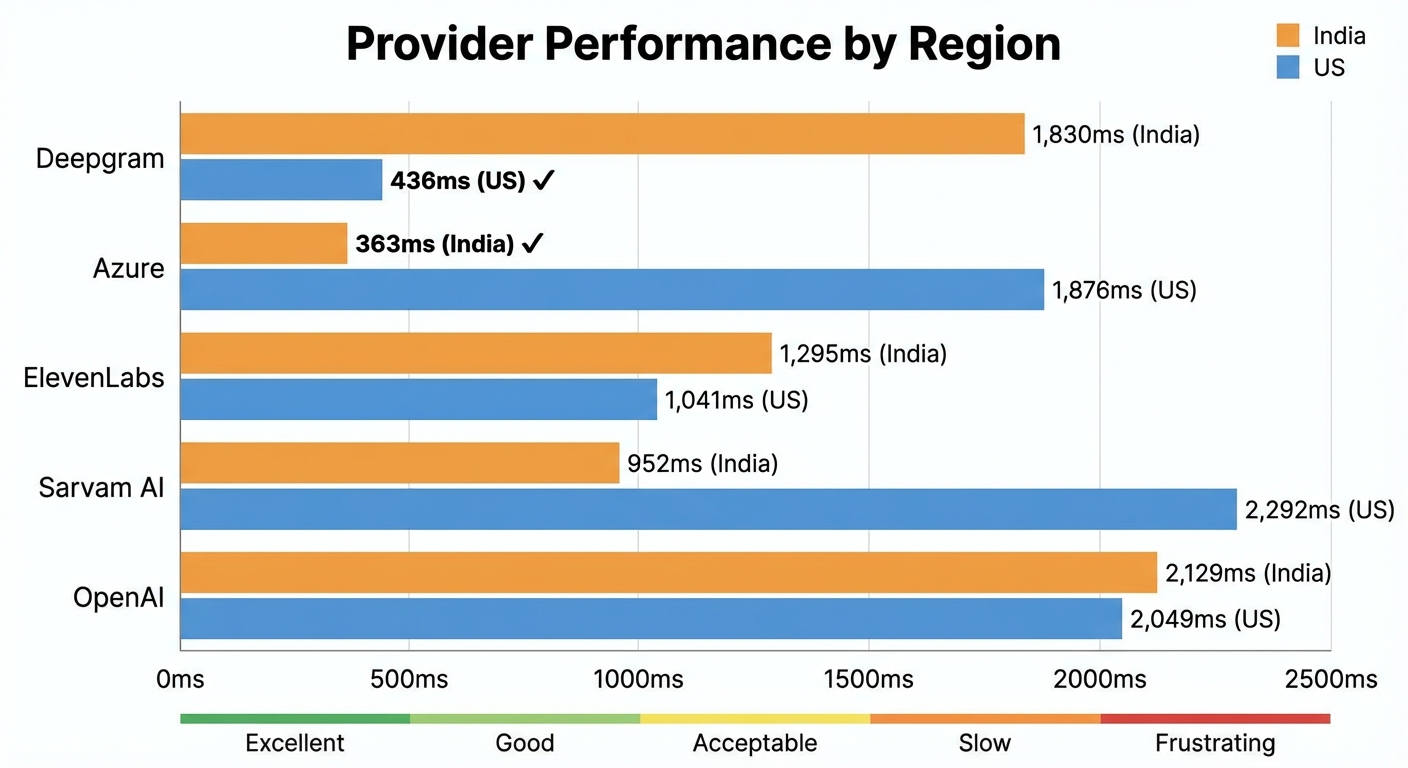TTS Latency Benchmark 2025: We Tested 7 Text-to-Speech APIs for Voice ...